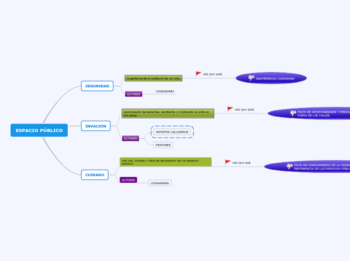 espacio público - Mind Map